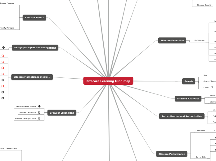 Sitecore Learning Mind map - Mind Map